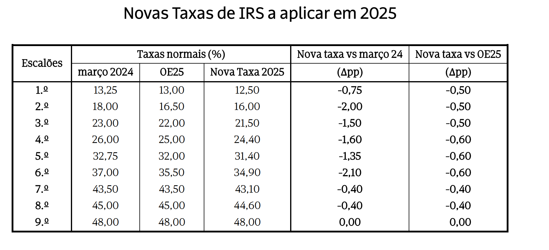 Cá estão! IRS 2025 Conheça as novas Taxas e simulações - O Caça Promoções